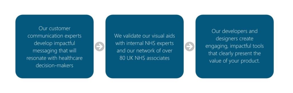 eDetail Solutions, Visual Aids and Digital Sales Aids - Mtech Access